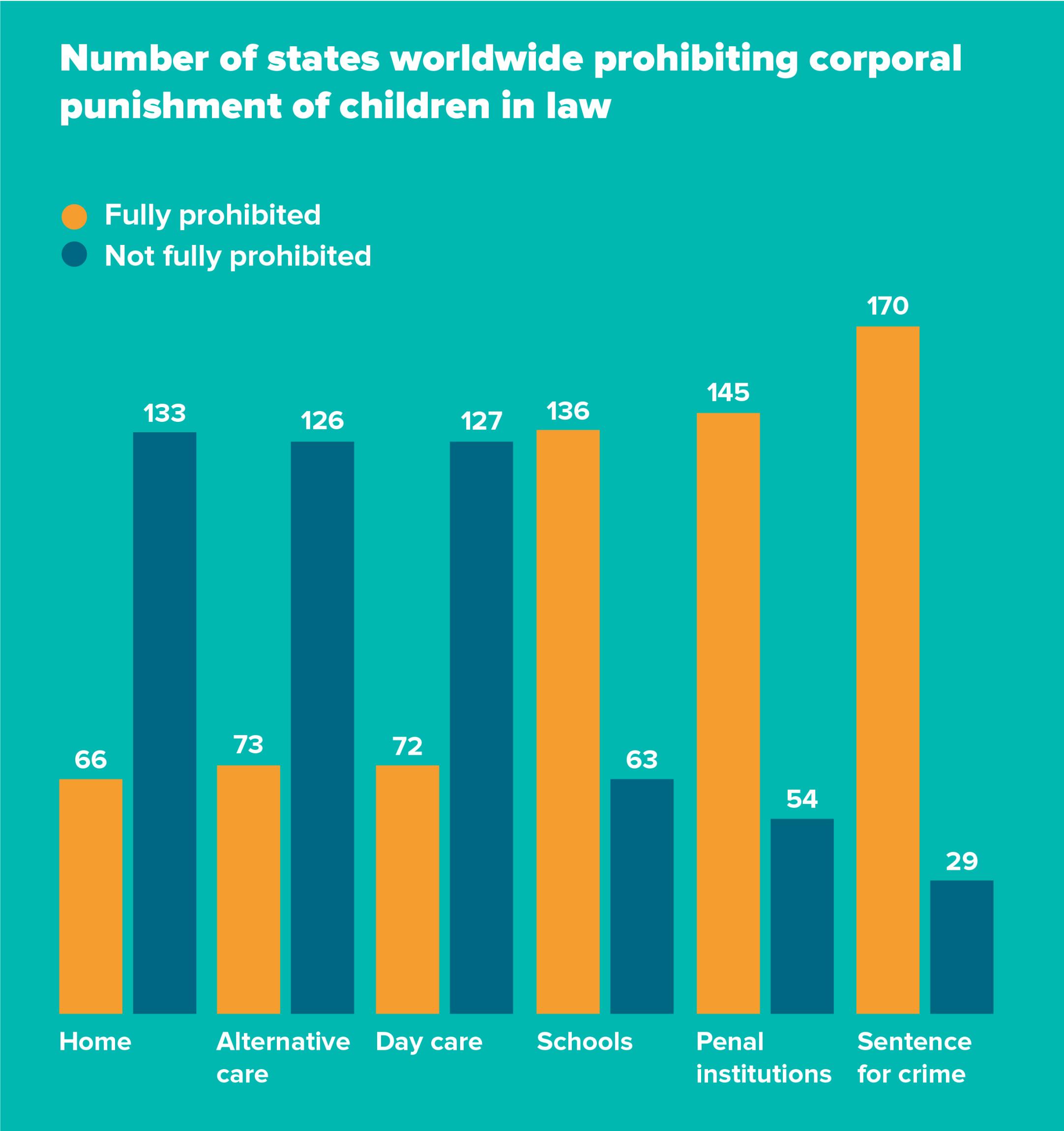 Ending Corporal Punishment | End Violence